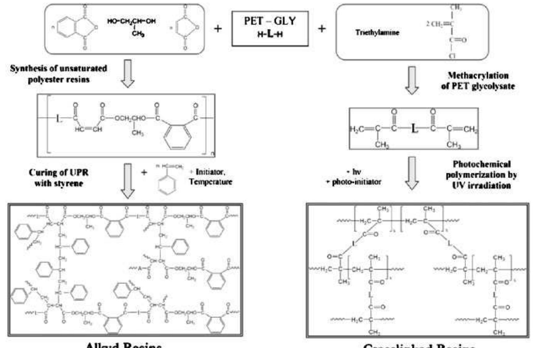 The procedure for the synthesis of unsaturated polyester
