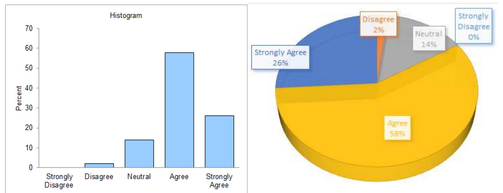 Figure 5 - from Social Media: A Statistical Analysis on its