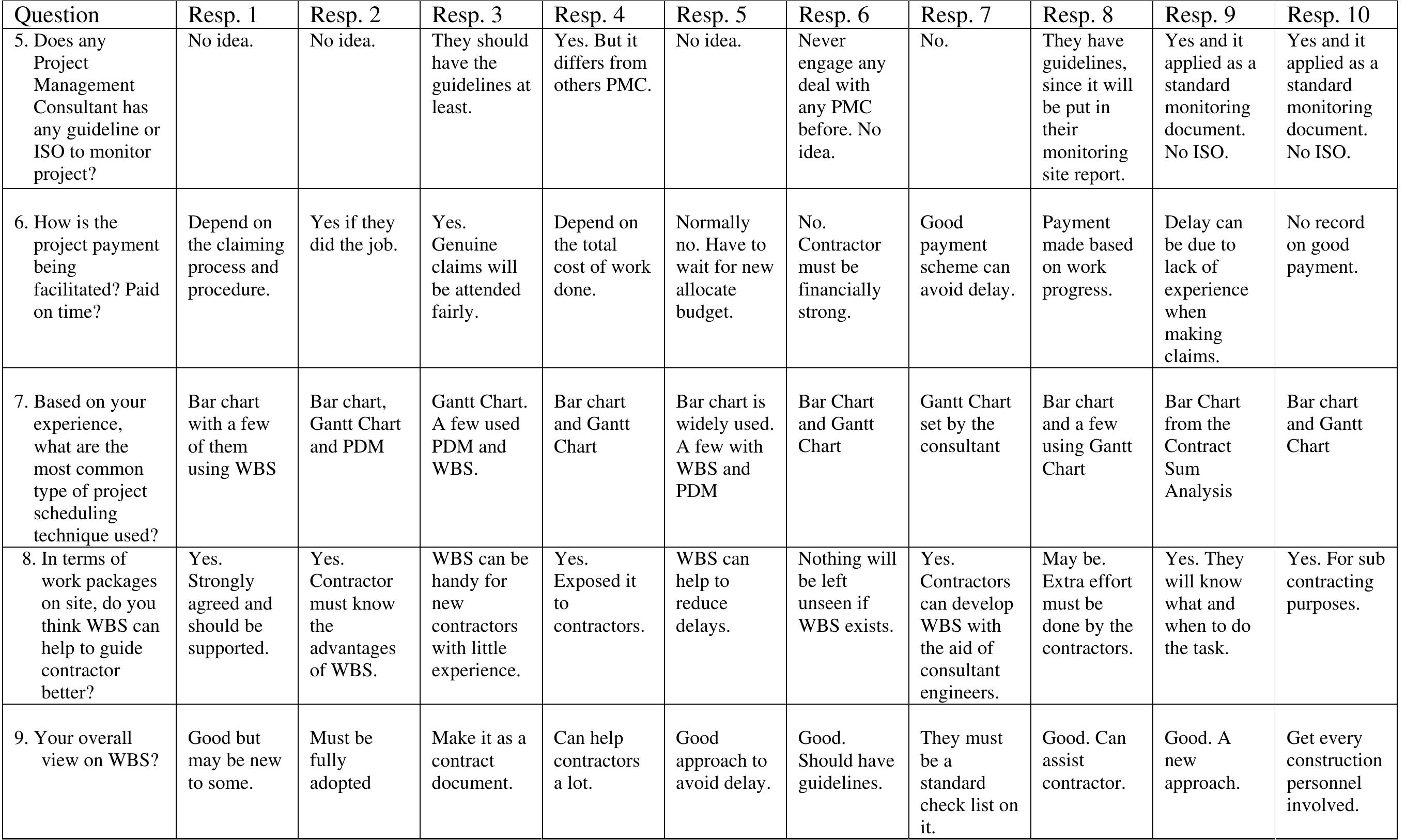 Table 7 - DEVELOPMENT OF COMMON WORK BREAKDOWN STRUCTURE