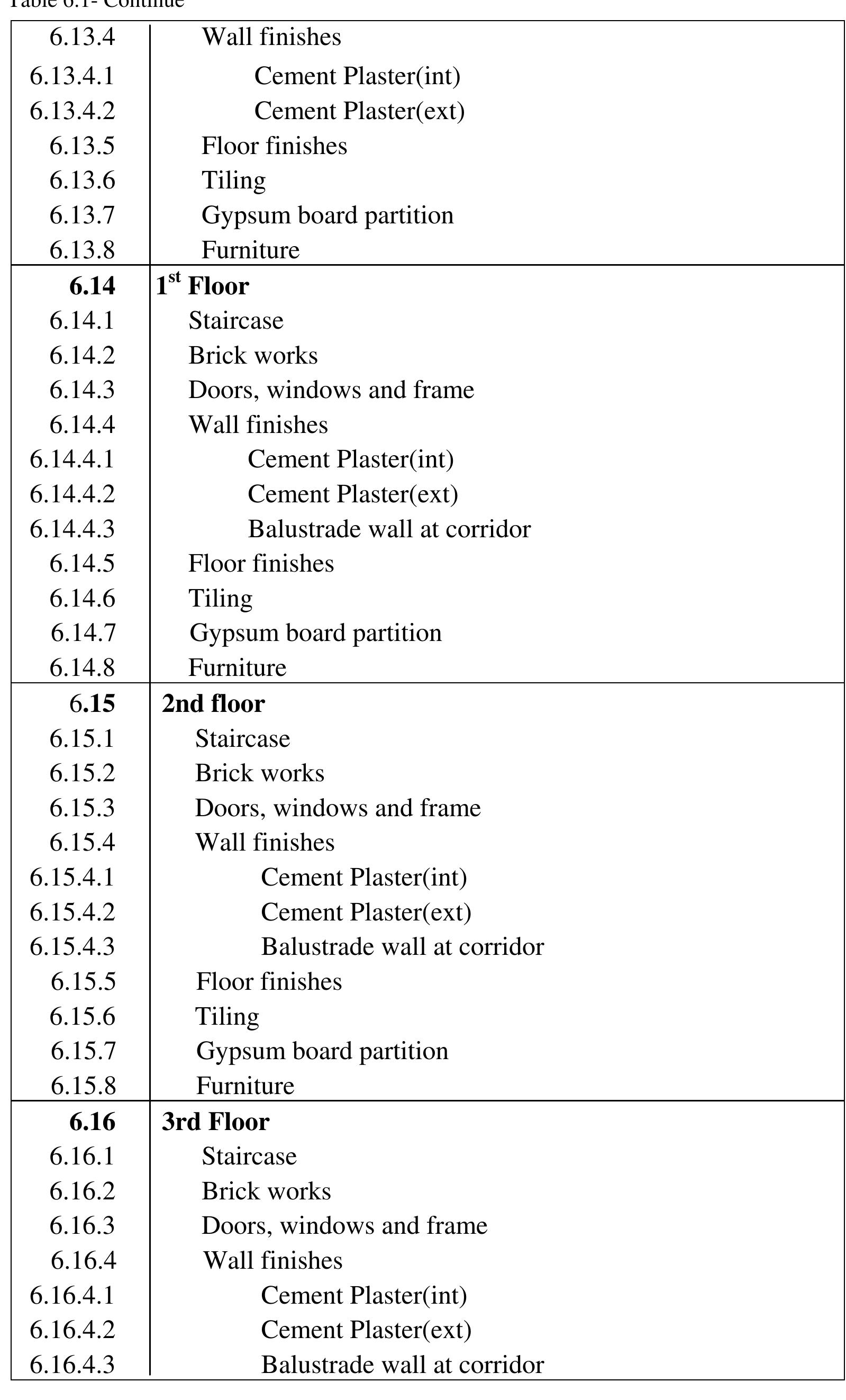 Table 22 - DEVELOPMENT OF COMMON WORK BREAKDOWN STRUCTURE