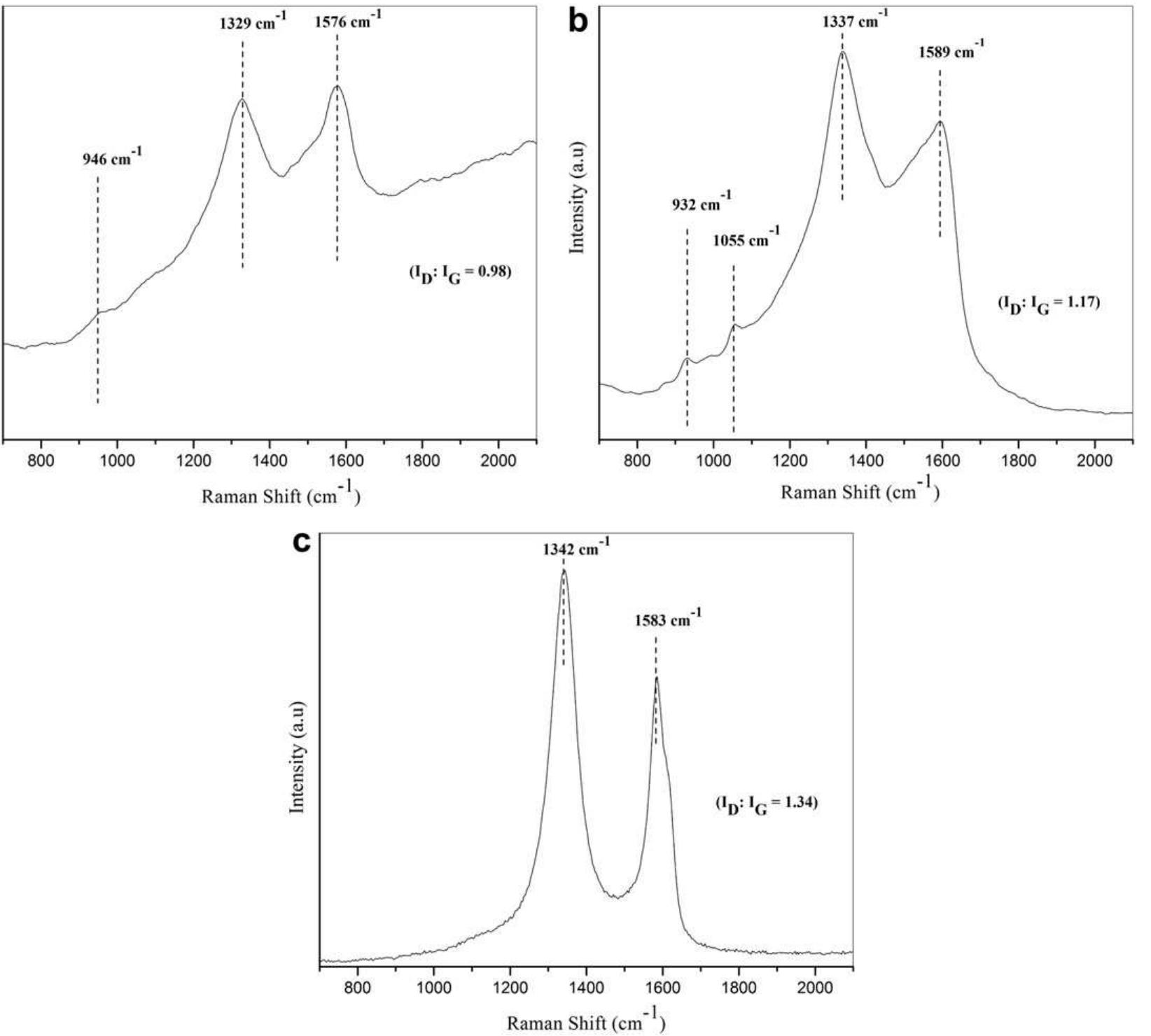 (a—c): raman spectra of ppy/go composite (a); ppy/gr