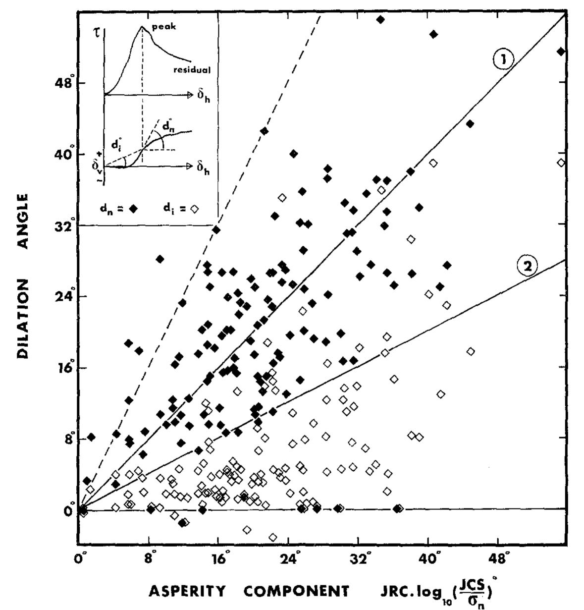 Distribution Of Peak And Initial Dilation Angles And Their