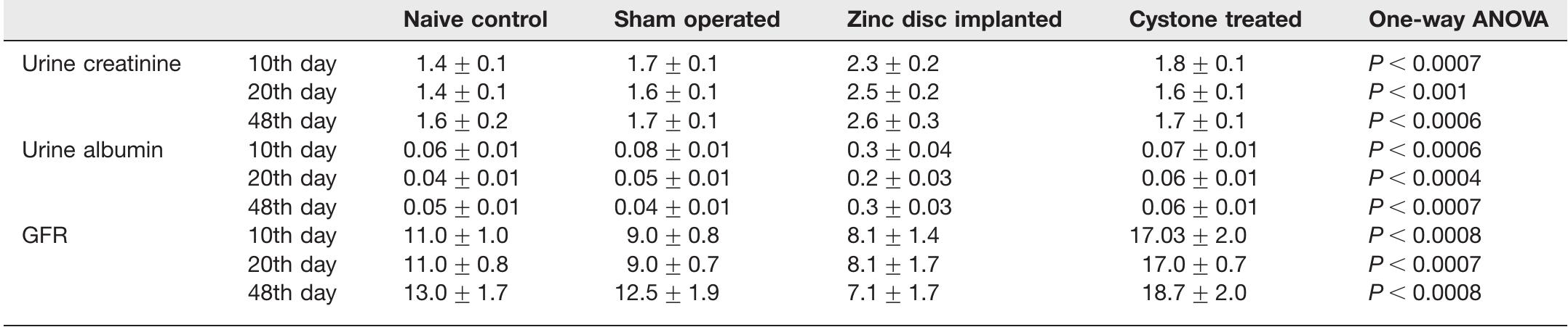 Anova: analysis of variance; gfr: glomerular filtration rate