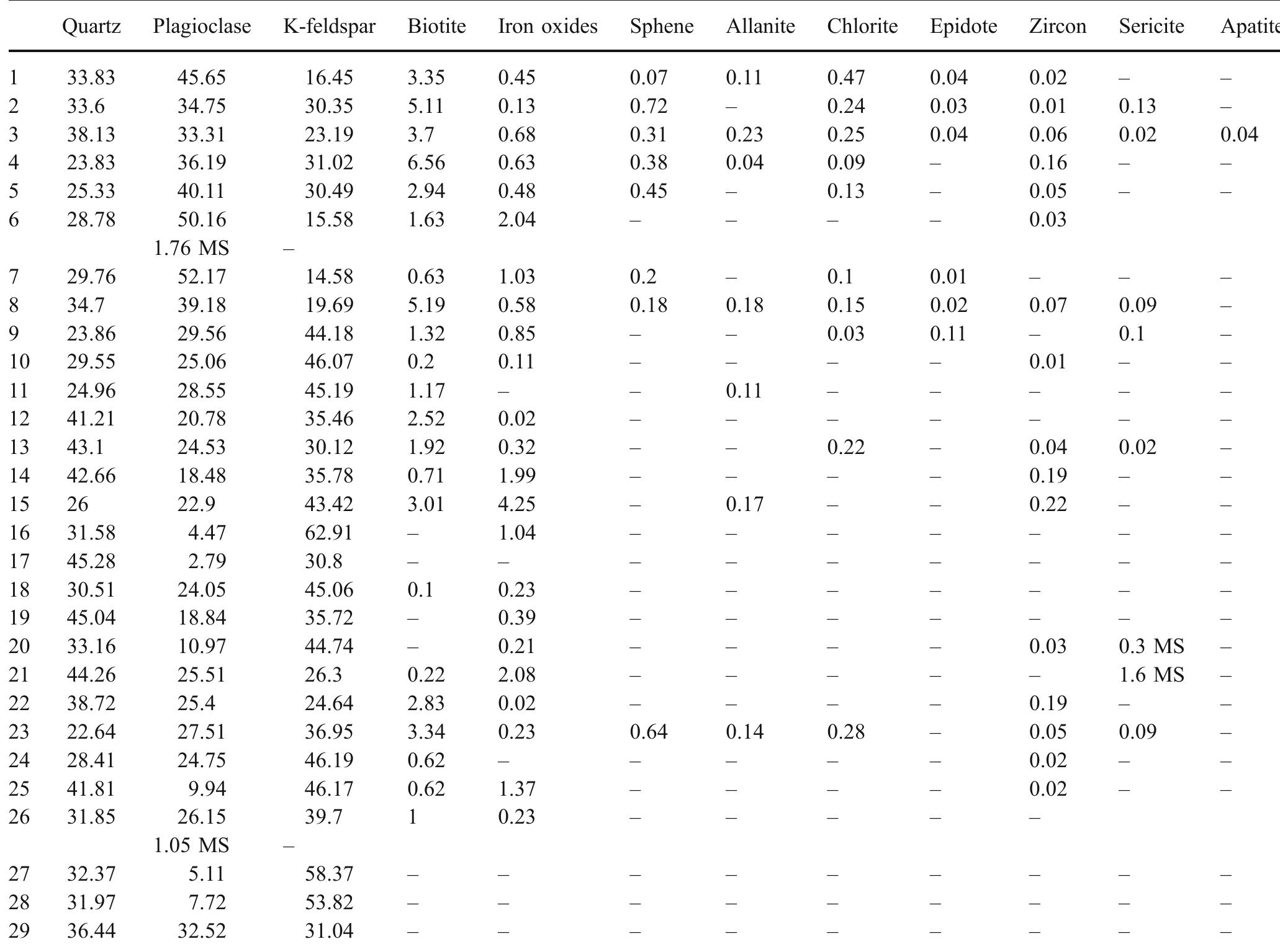 The modal composition of the three phases of the kadabora