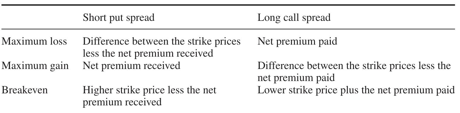 8 comparison between being short a put spread and being long