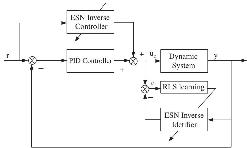 Adaptive esn_pid control system frame.
