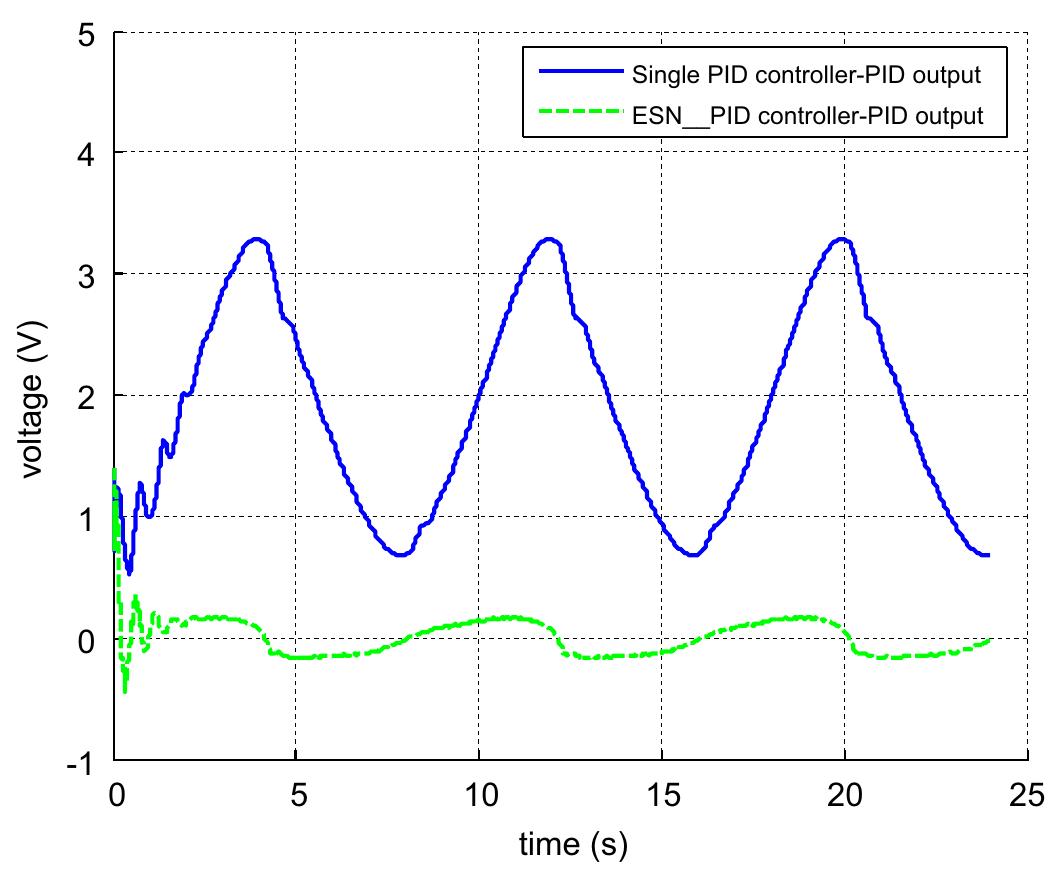 Pid control effort in pid and esn_pid controller. 6.