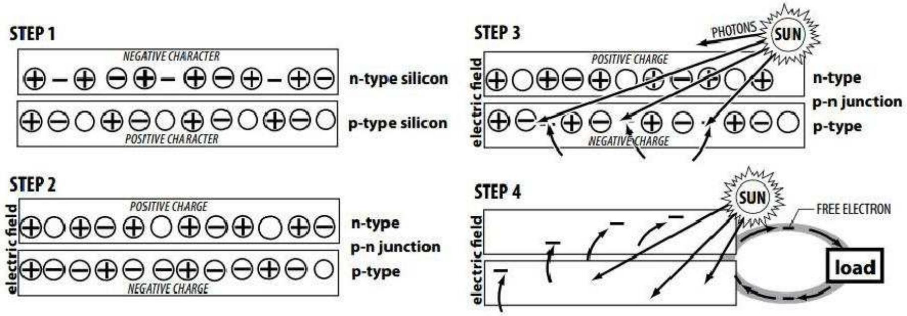Solar cell solar cell consists of two types of semiconductor