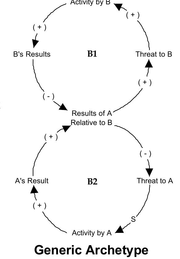 (PDF) The System Archetypes The System Archetypes
