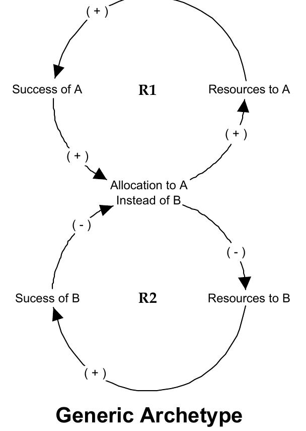 (PDF) The System Archetypes The System Archetypes