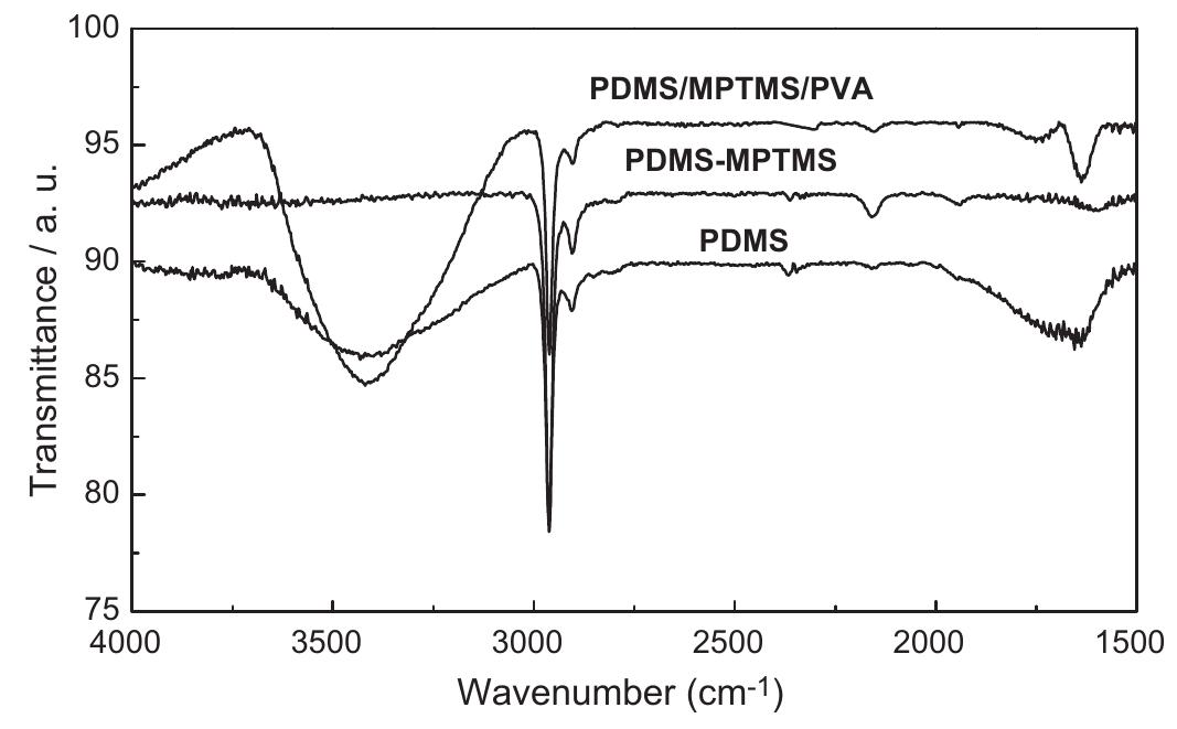 Ftir-atr transmission spectra of plasma-oxidized pdms,