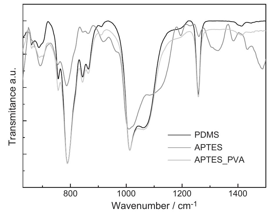 Ftir-atr transmission spectra of plasma-oxidized pdms,