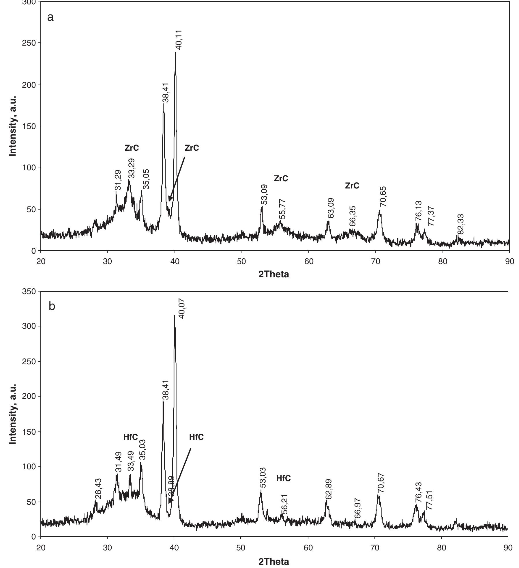 ‘ig. 3. xrd pattern of zrc (a) and hfc (b) films on ti.