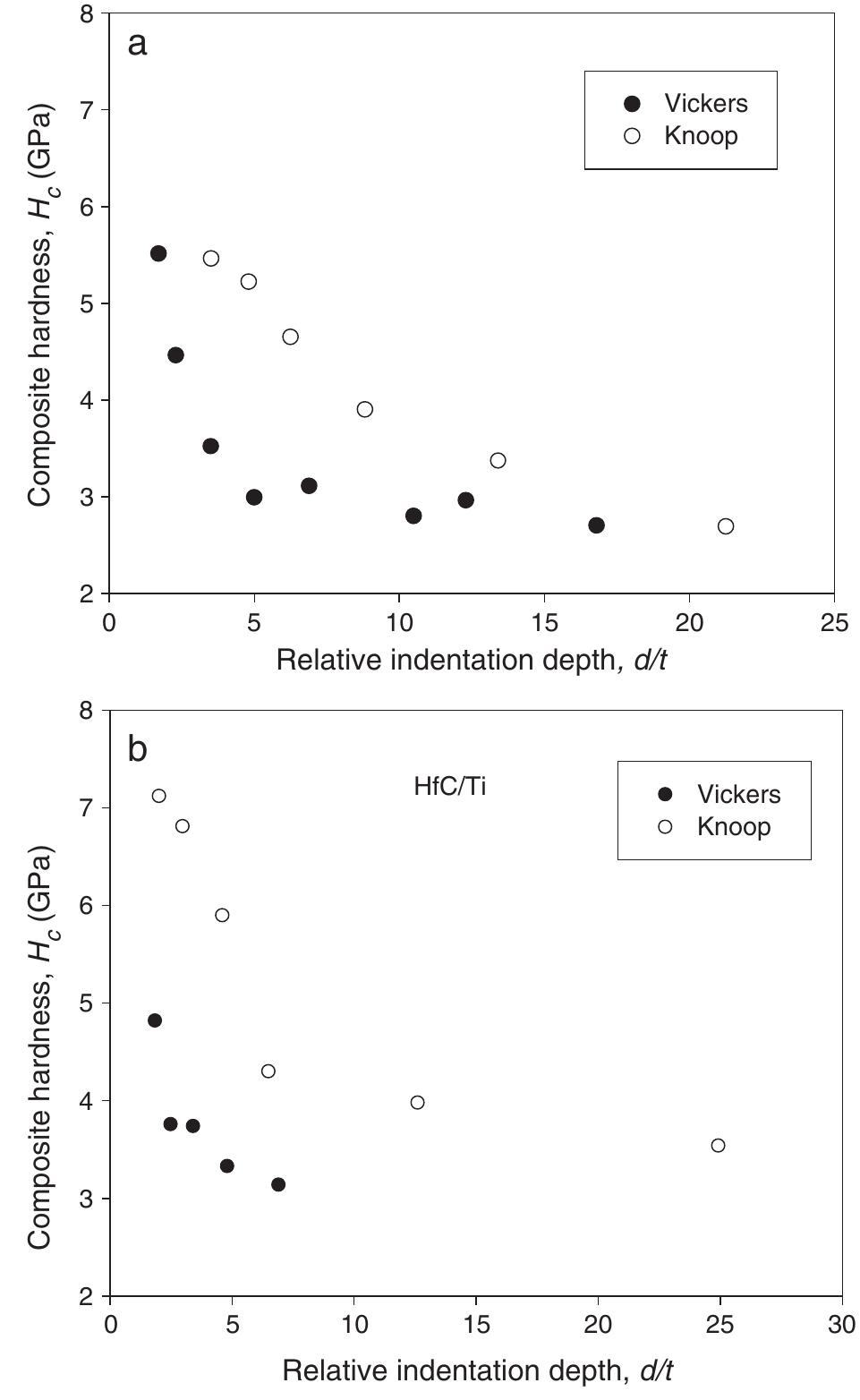 Composite hardness versus indenter penetration depth for