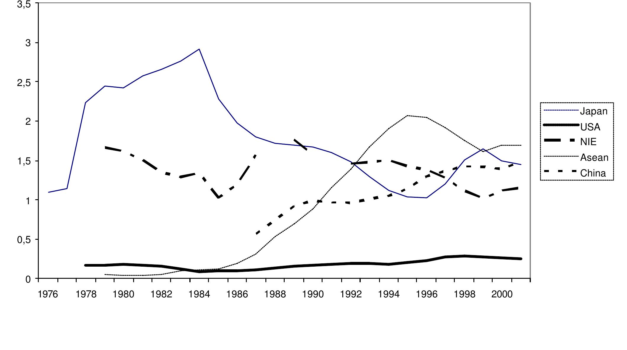Figure 2 - Patterns of industrialization and the flying