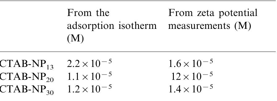 Values of chc and ctab and np,, mixtures (4:6 mol ratio)