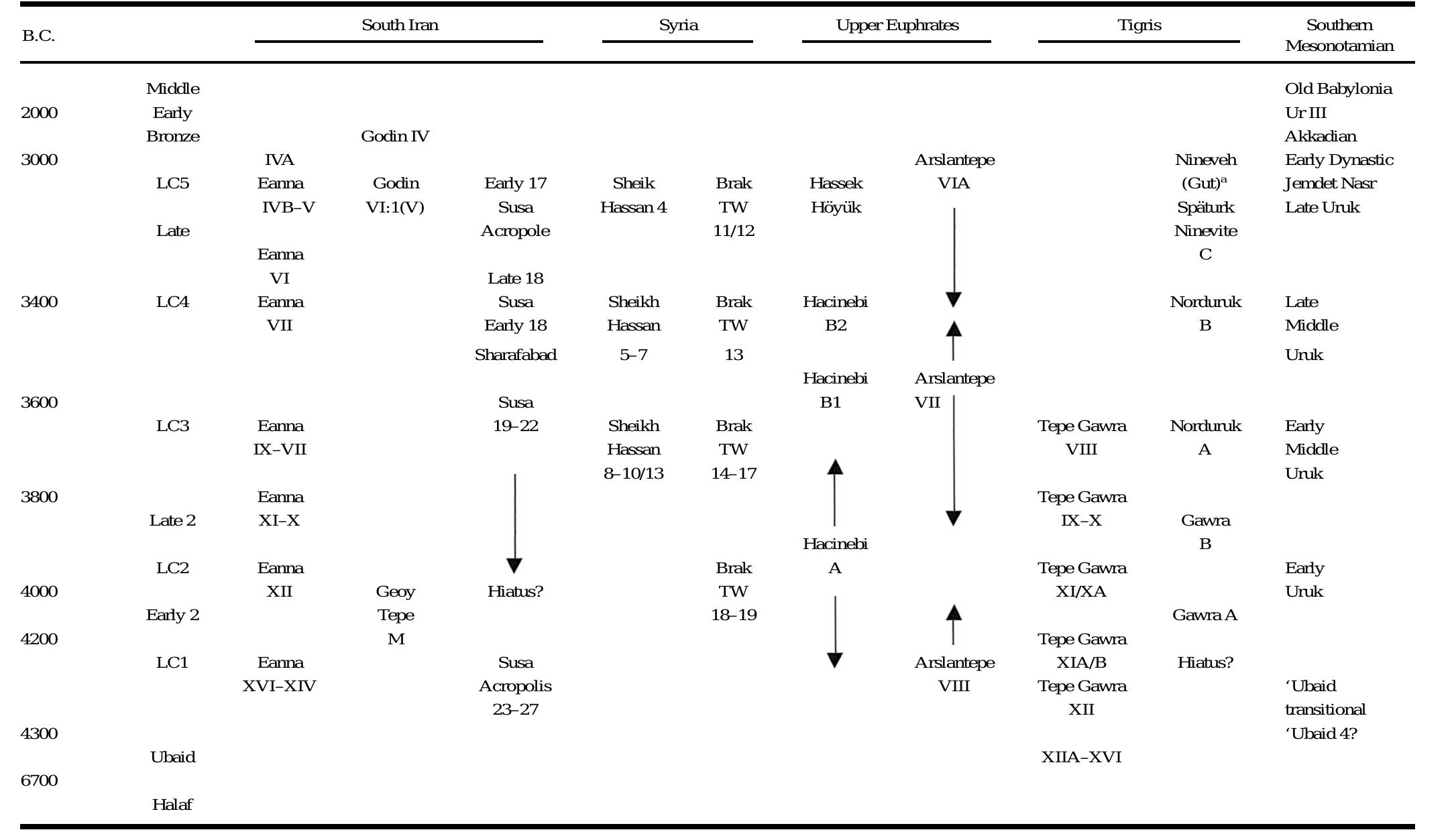 I. chronological framework *in gut’s nomenclature, the uruk