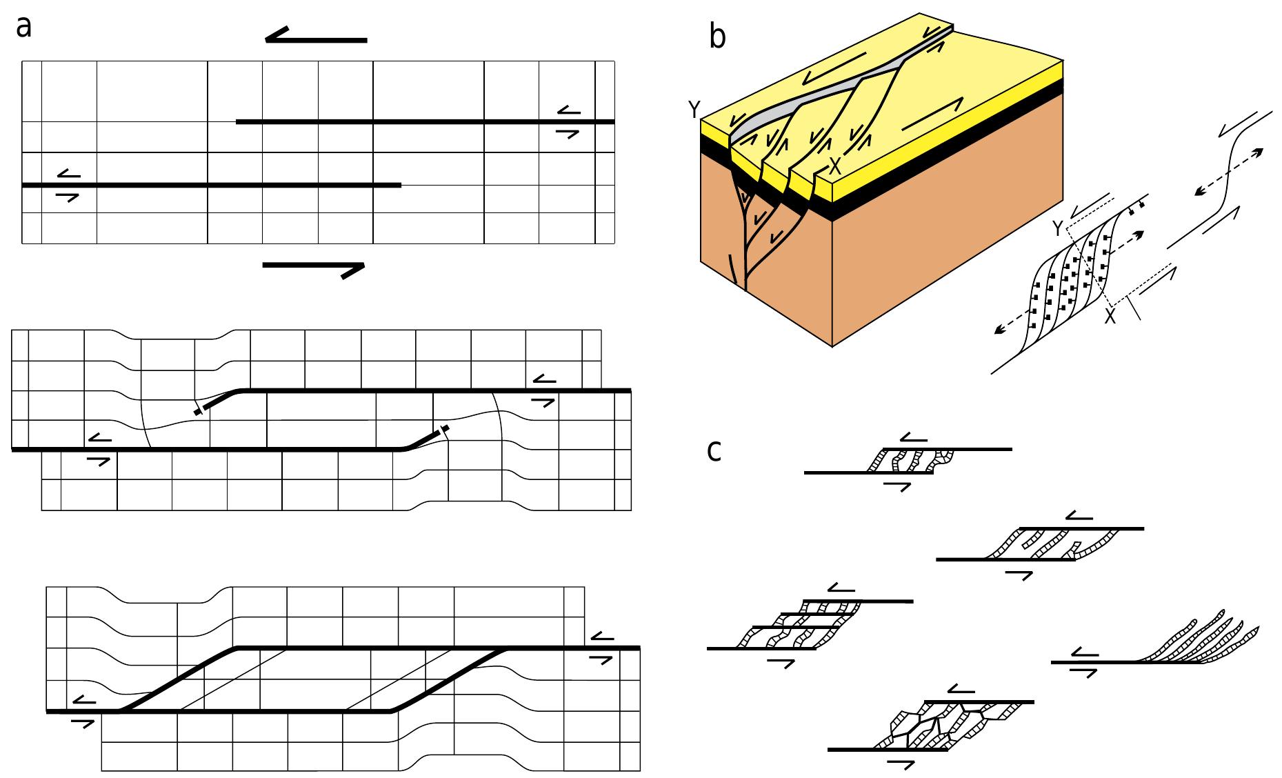 (PDF) Fault zone development and strain partitioning in an extensional ...