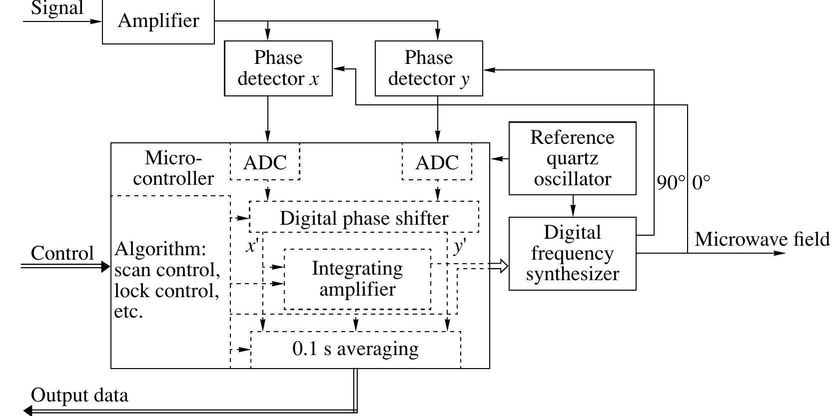 Functional diagram of the digital phase-locked loop.