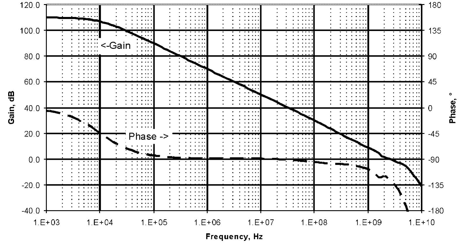 Bode diagram of the 65 nm operational amplifier.