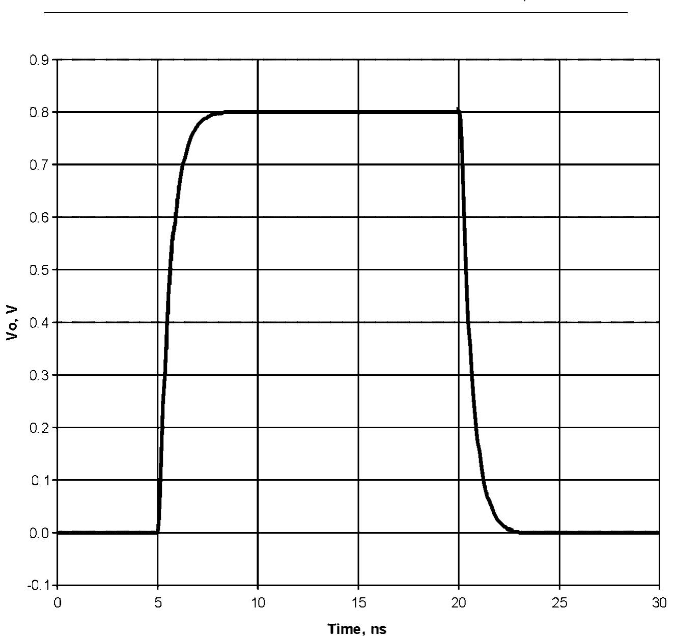 Step response of the 65 nm operational amplifier. with a