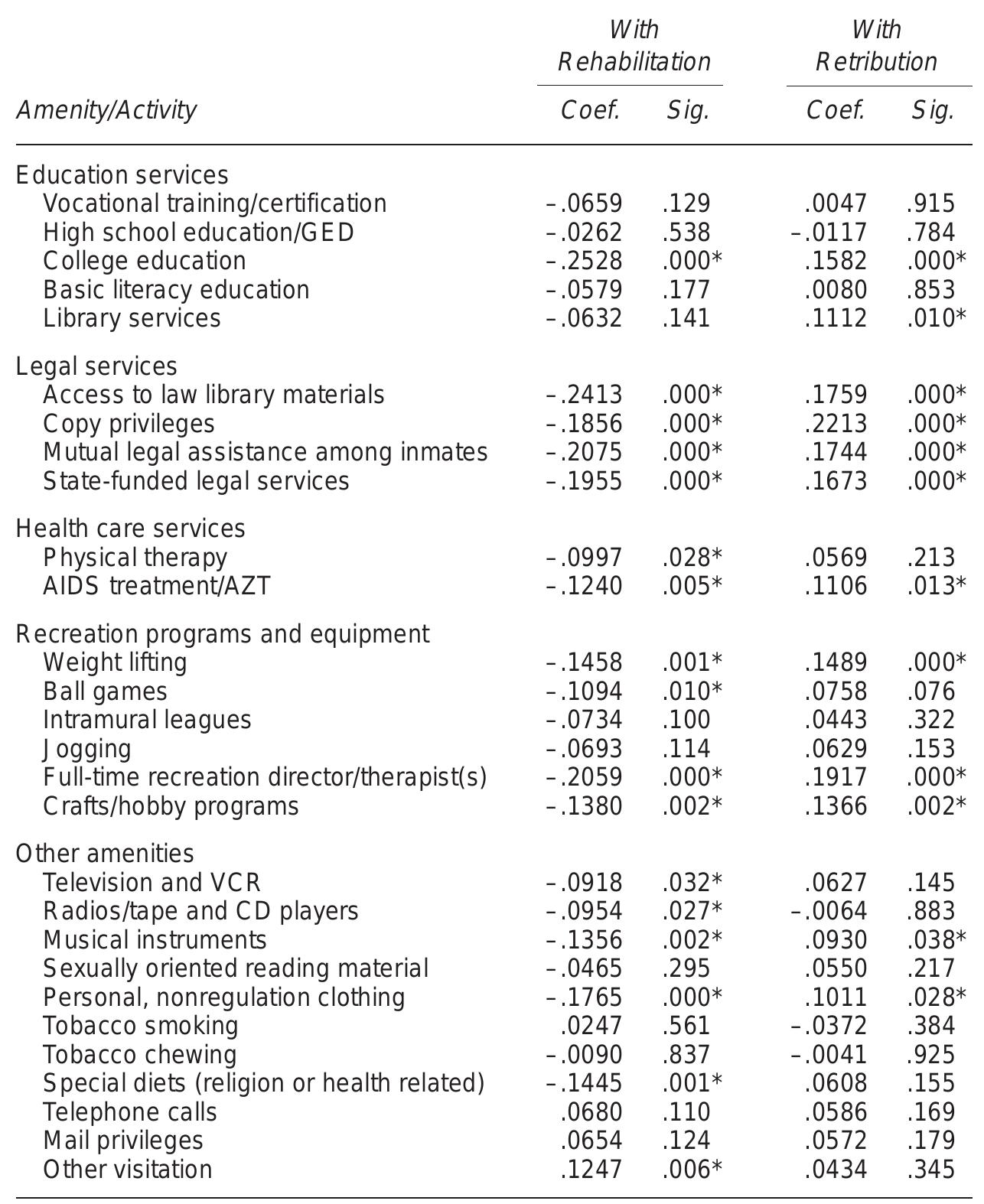 Note: coef. = coefficient (pearson's r); sig.
