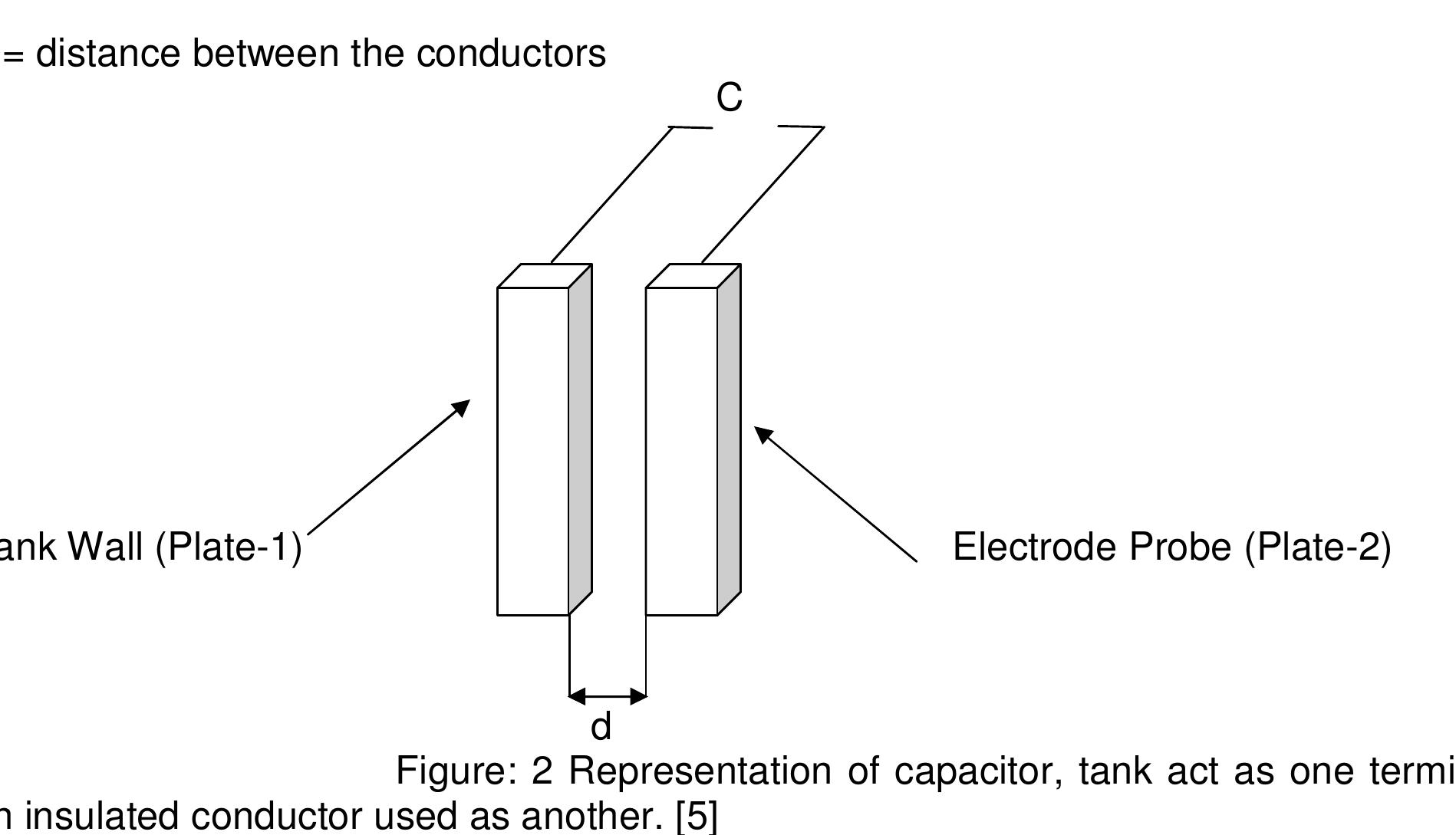 When the tank is empty the dielectric medium is air, as the