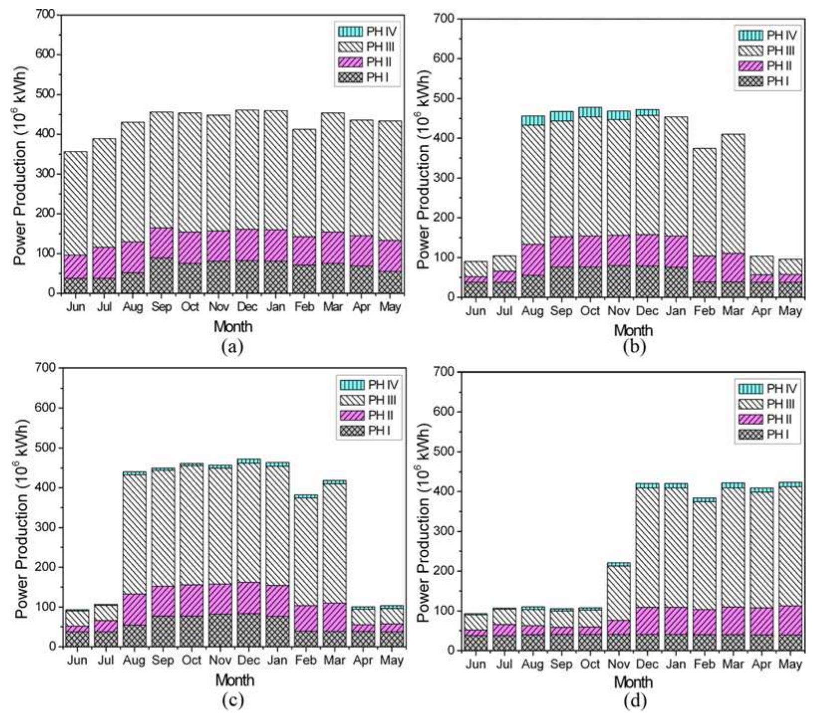 Monthly power production from hydropower plants for normal