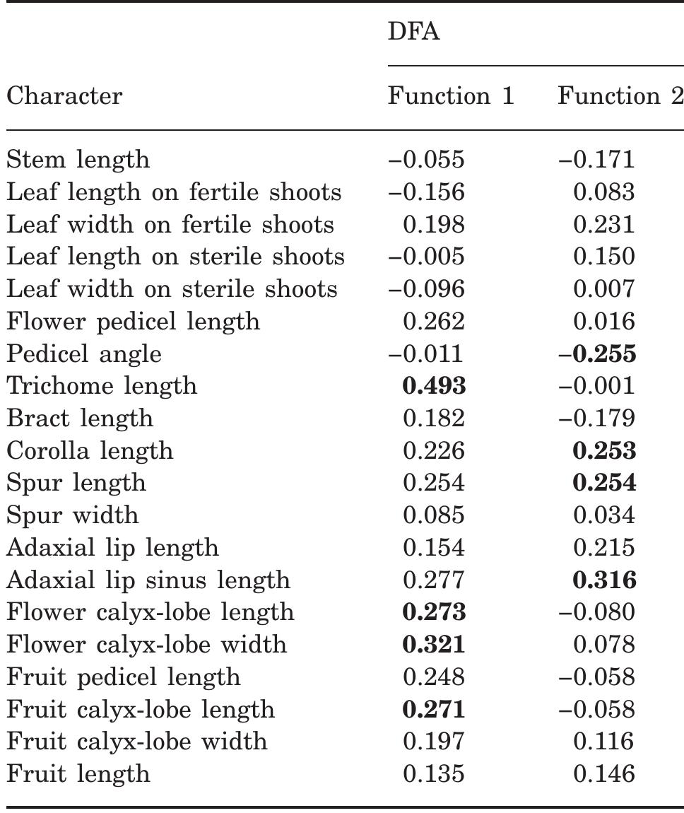 In Bold Variables With The Highest Coefficients For Each