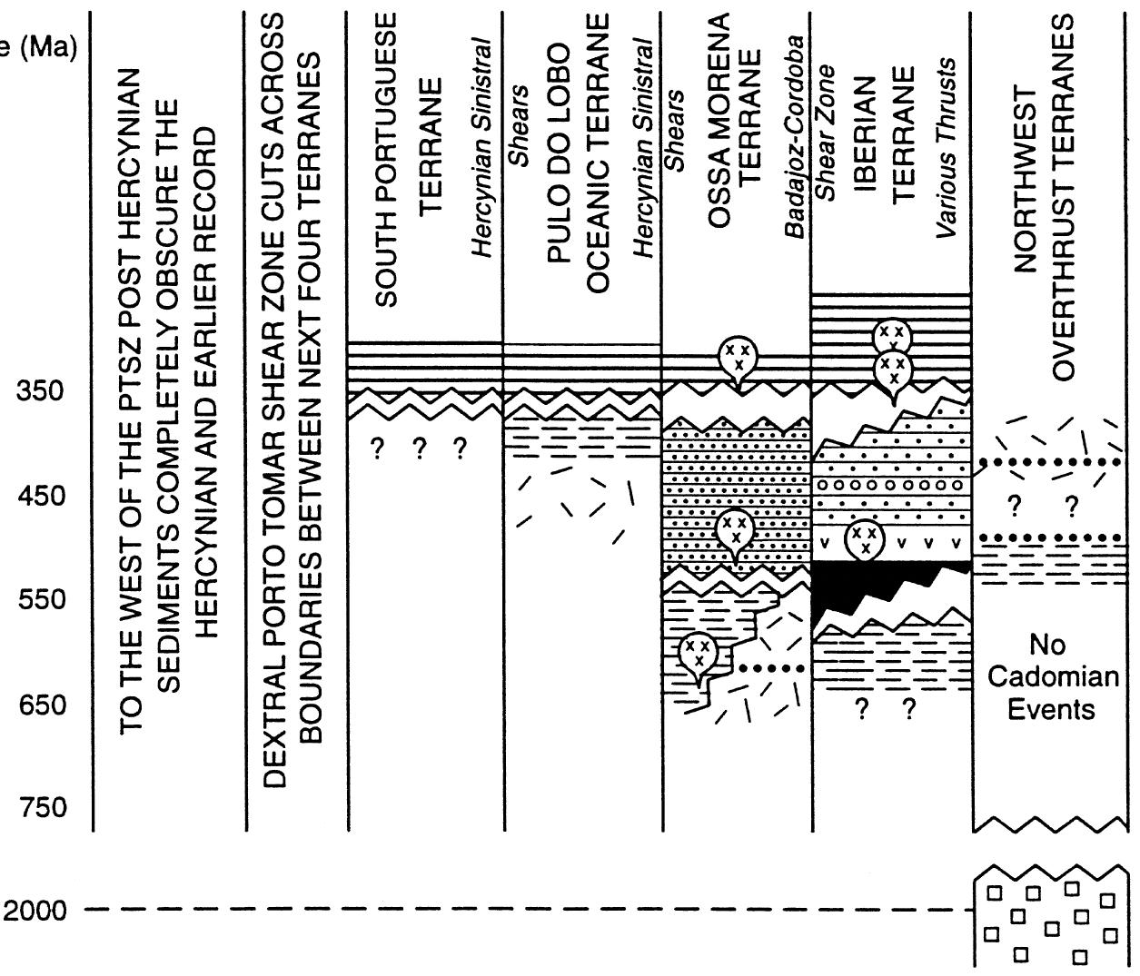 Diagrammatic sections to show the contrasting geology of the