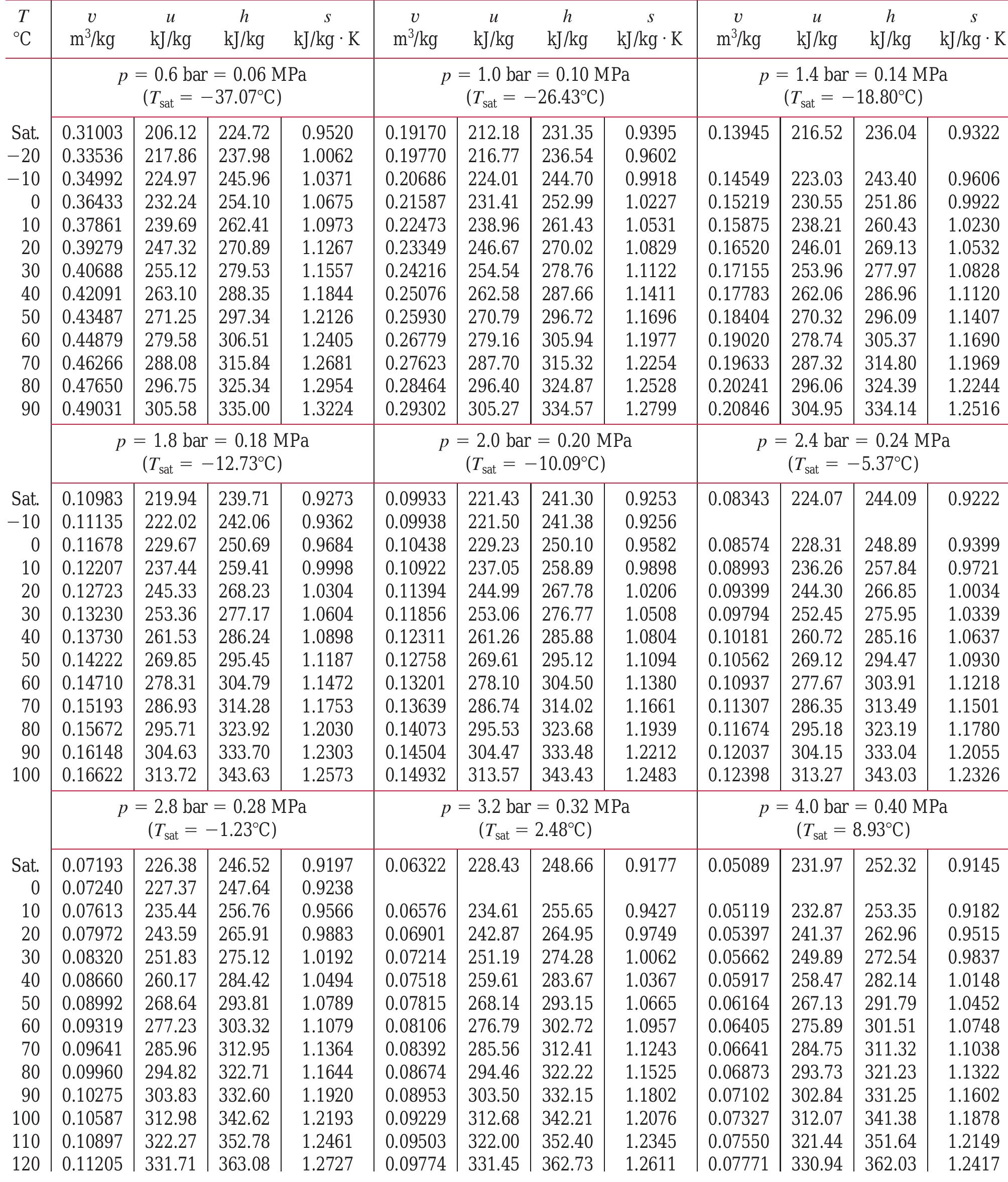 (PDF) Thermo Property Tables in SI and Other Units