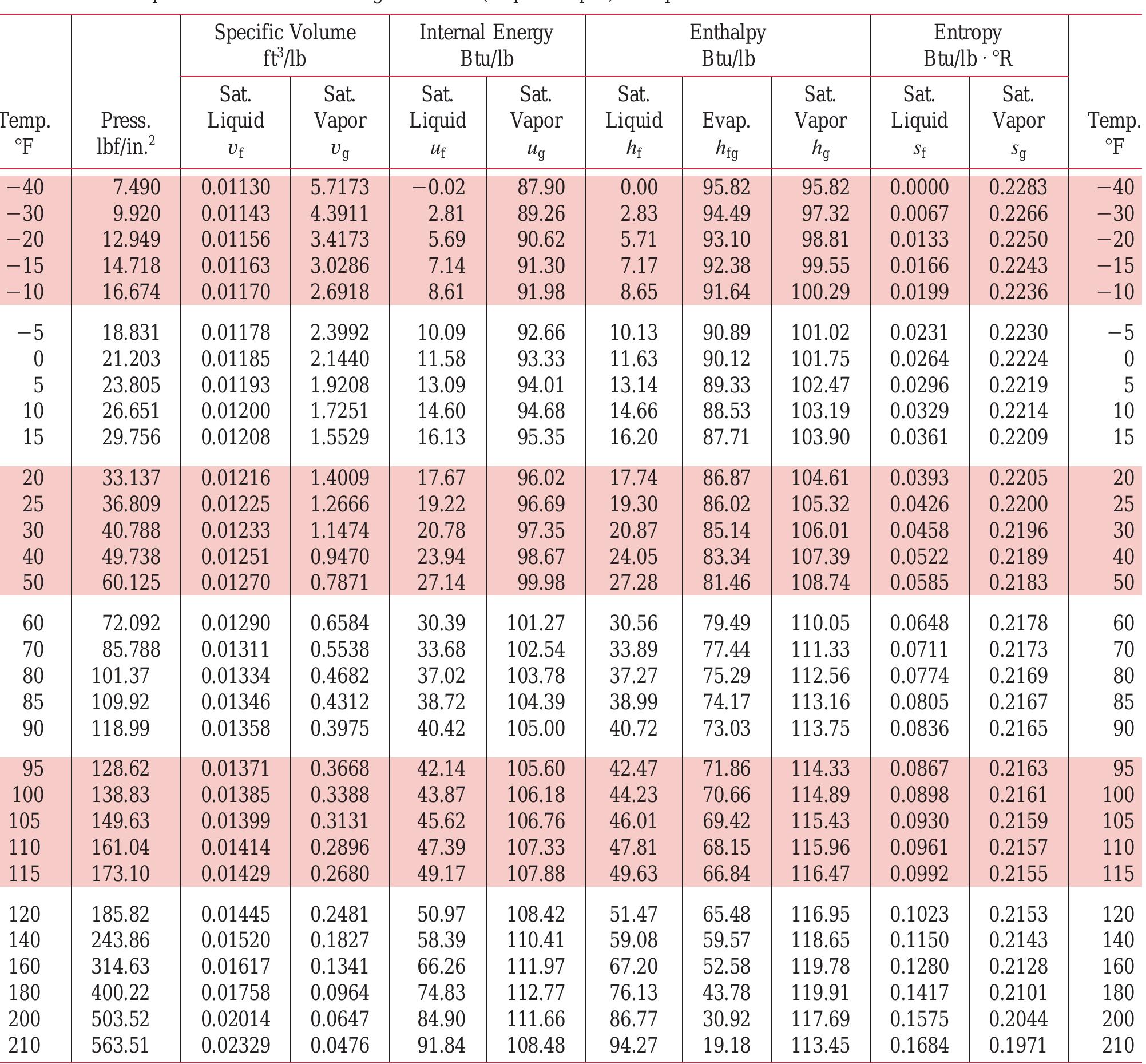 (PDF) Thermo Property Tables in SI and Other Units
