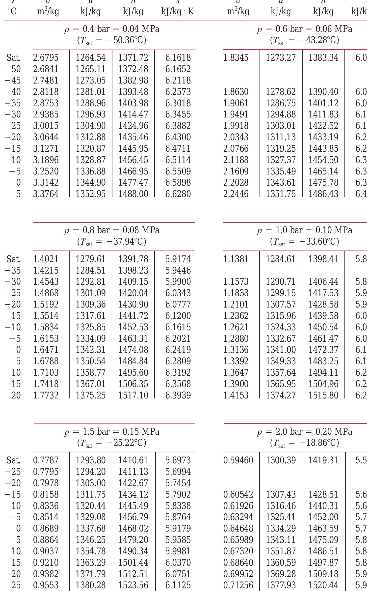 (PDF) Thermo Property Tables in SI and Other Units