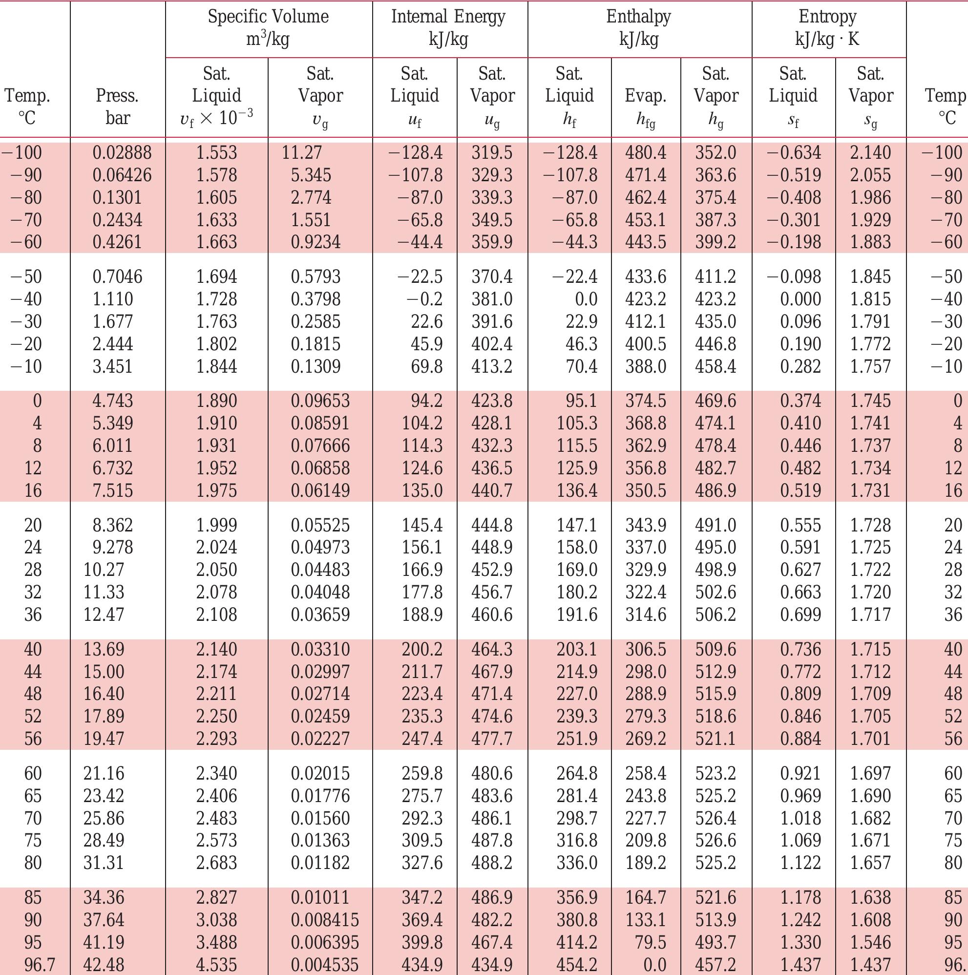 (PDF) Thermo Property Tables in SI and Other Units
