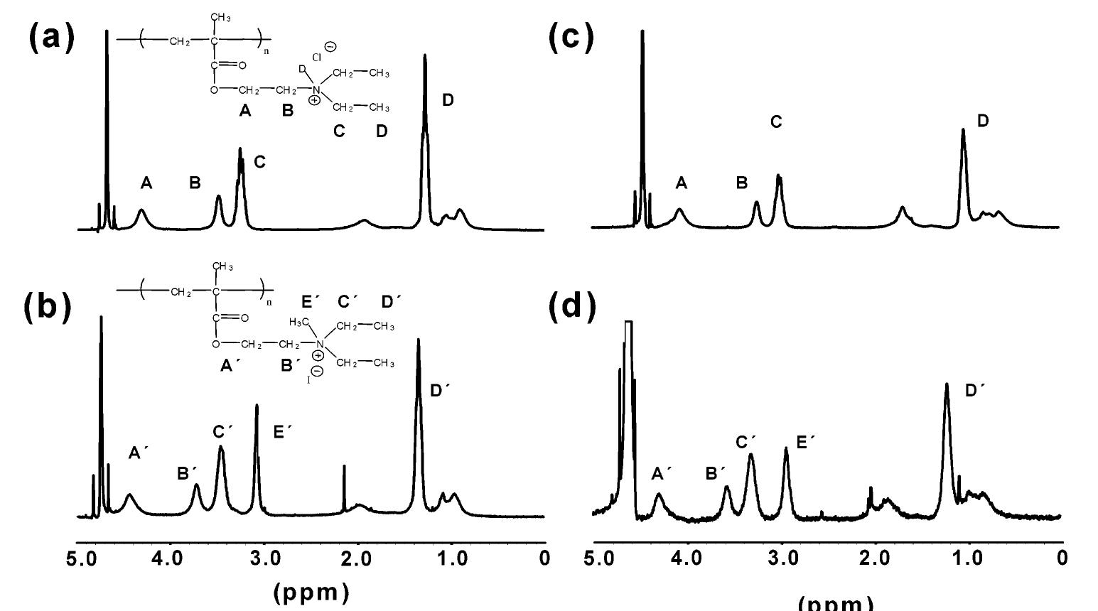 Since quaternization of the amine groups in the poly-