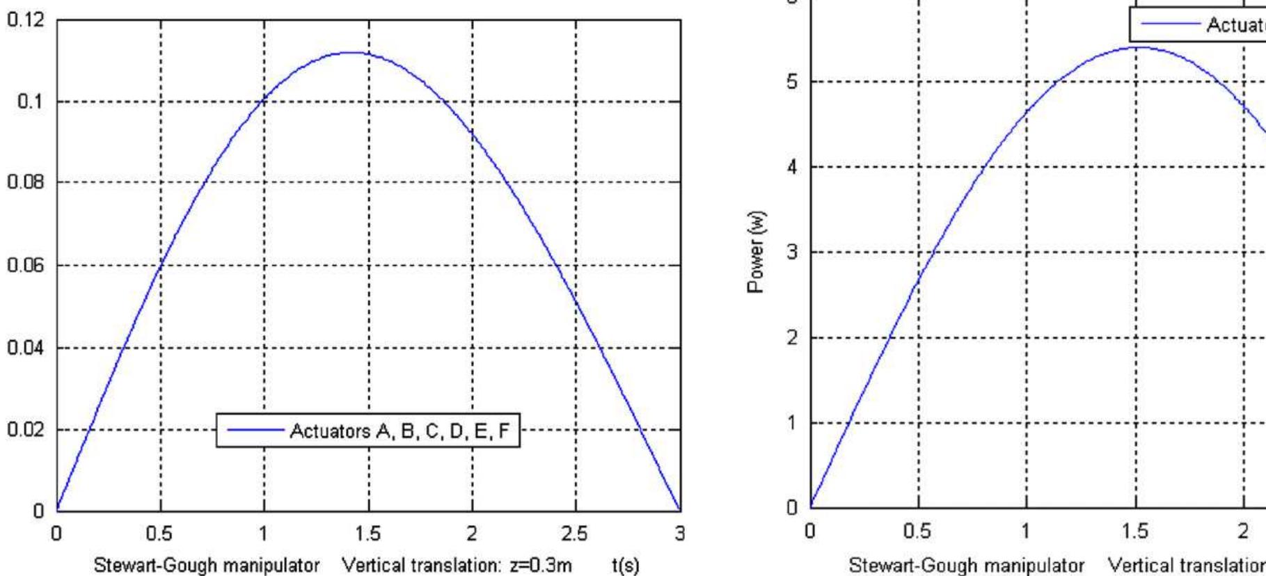 Input velocities of six actuators: vertical translation.