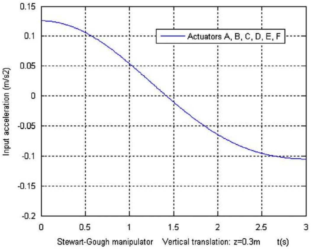 Input accelerations of six actuators: vertical translation.