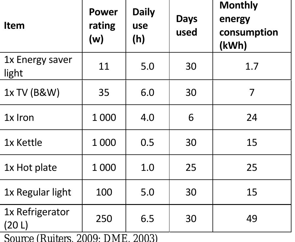 Table 1 - from Assessment of free basic electricity and use