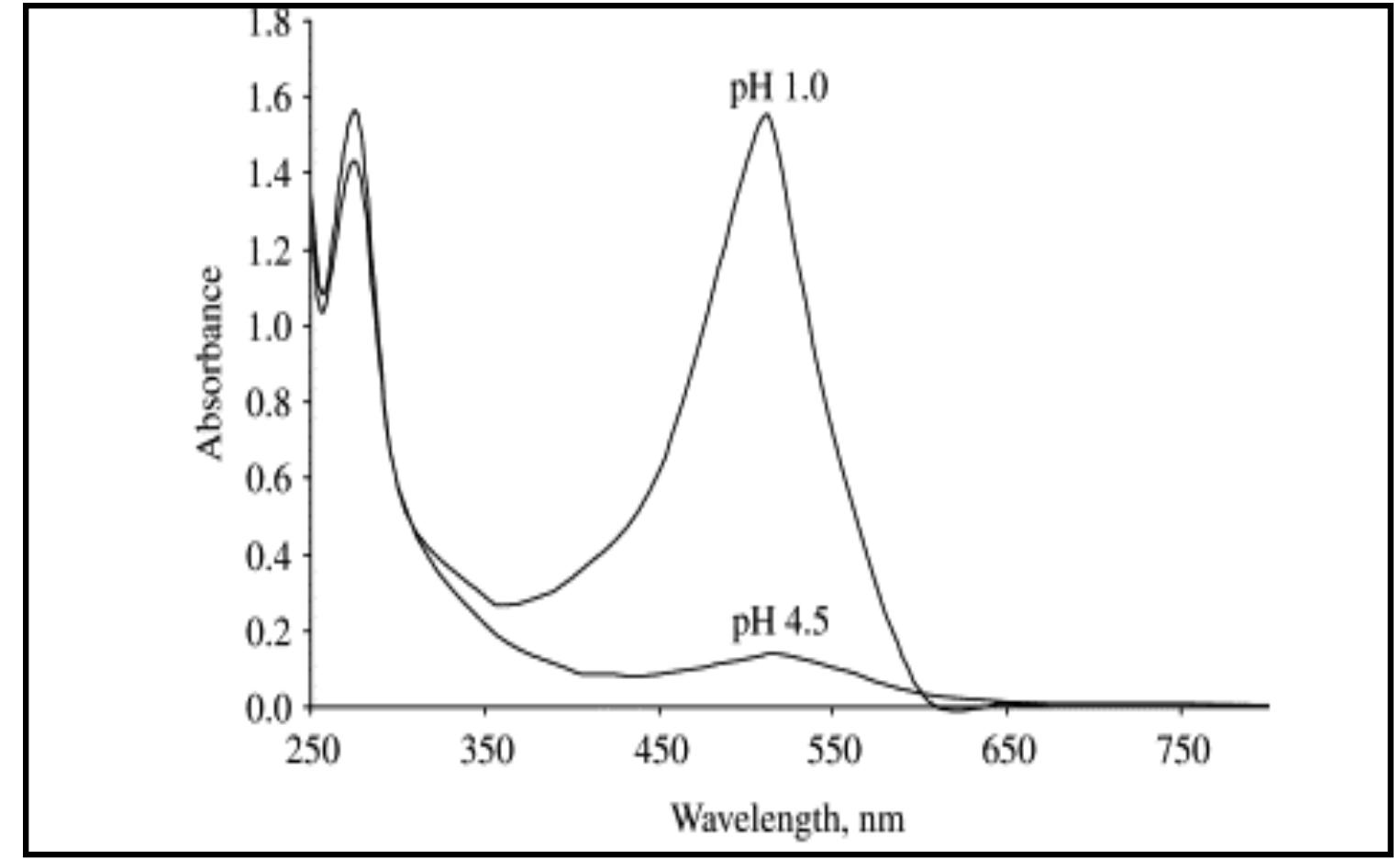 Uv —visible spectra of anthocyanin in ph 1 and 4.5 buffers