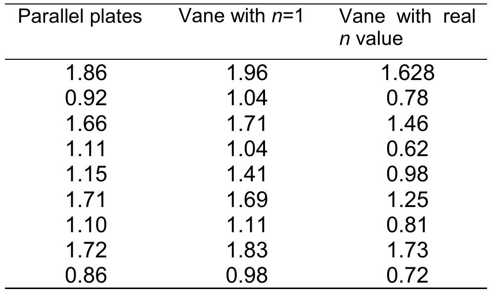 Viscosity values at 200 1/s for both vane and parallel plate