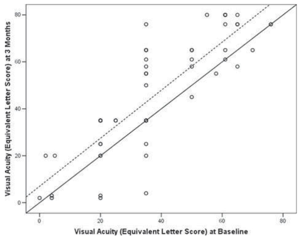 Visual acuity at 3 months compared with baseline visual