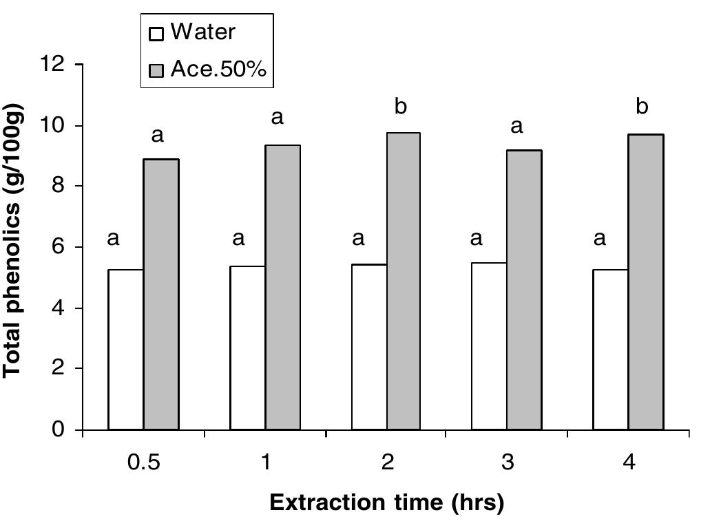 (PDF) Optimization of phenolics and dietary fibre extraction from date ...