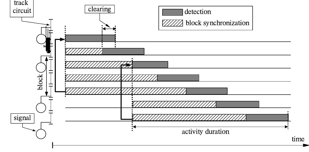 Gantt chart of activities for 3-aspect block signalling
