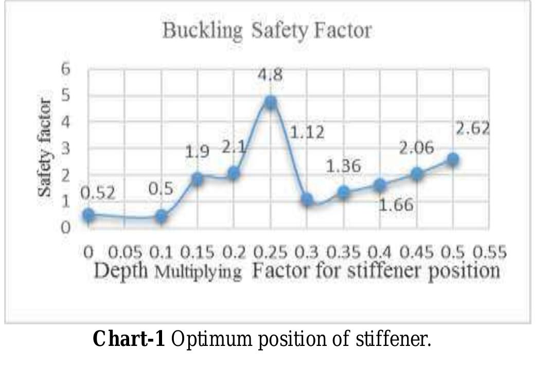 Based on available stiffener sizes and the web plate of size
