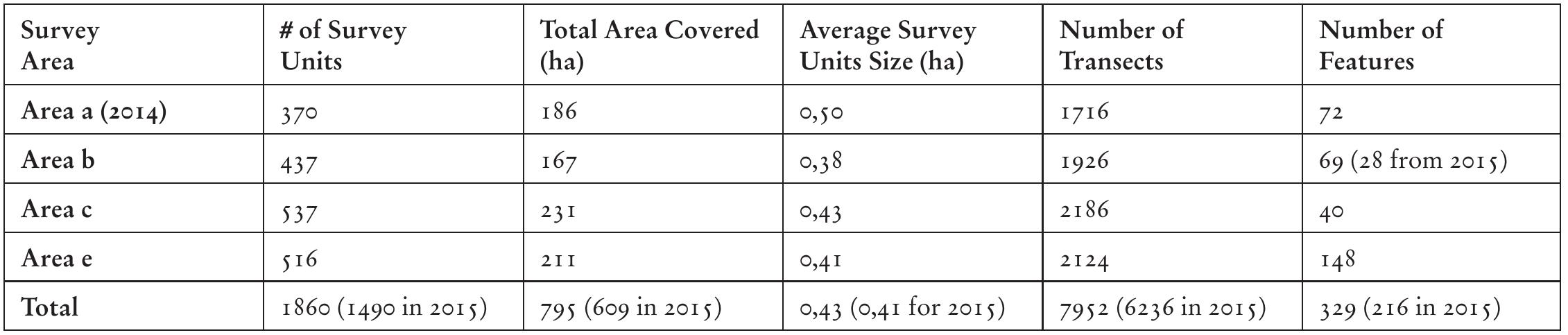 Summary of mazi archaeological project survey areas and