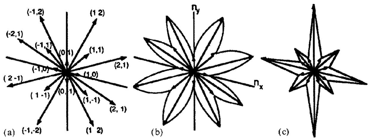Some key etch rates (a) the complete etch-rate diagram (b)