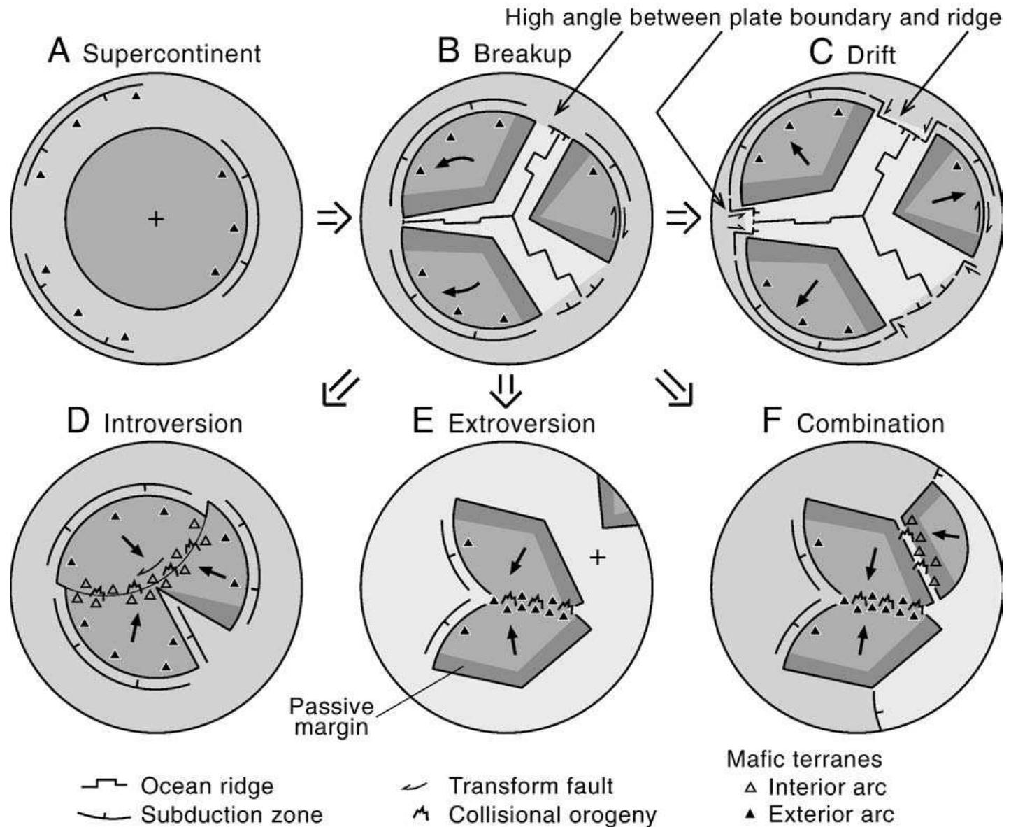 (a-c) schematic diagrams (modified from murphy and nance,