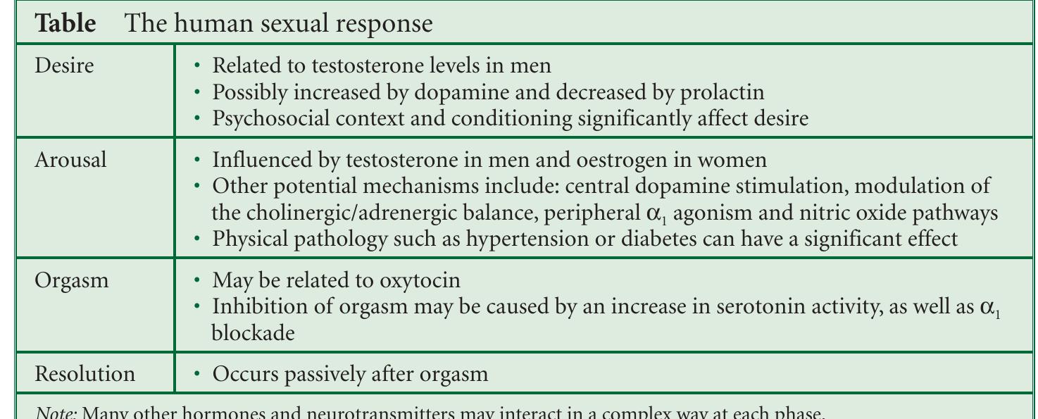 There are four phases of the human sexual response, as