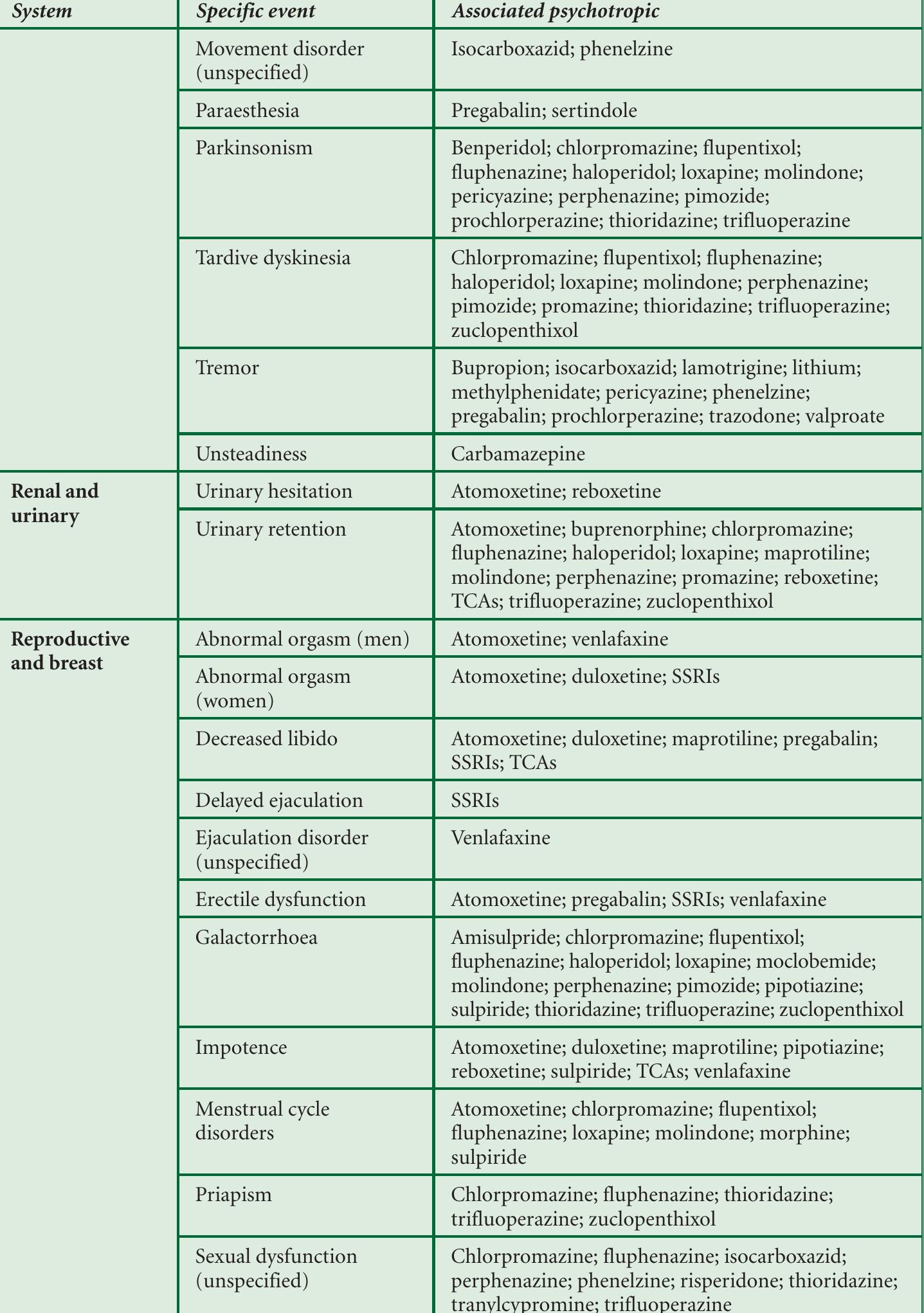 Table 158 - The Maudsley Prescribing guidelines