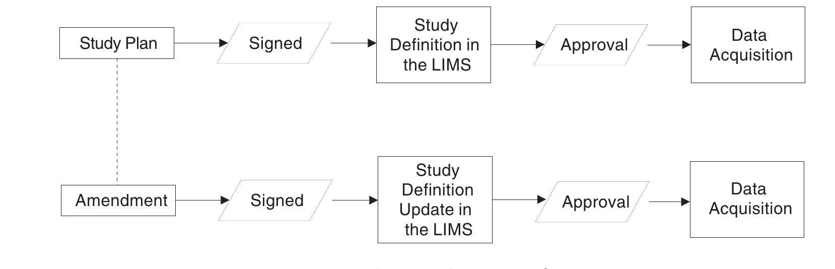 Figure 4 - Good Laboratory Practice (GLP) - guidelines for